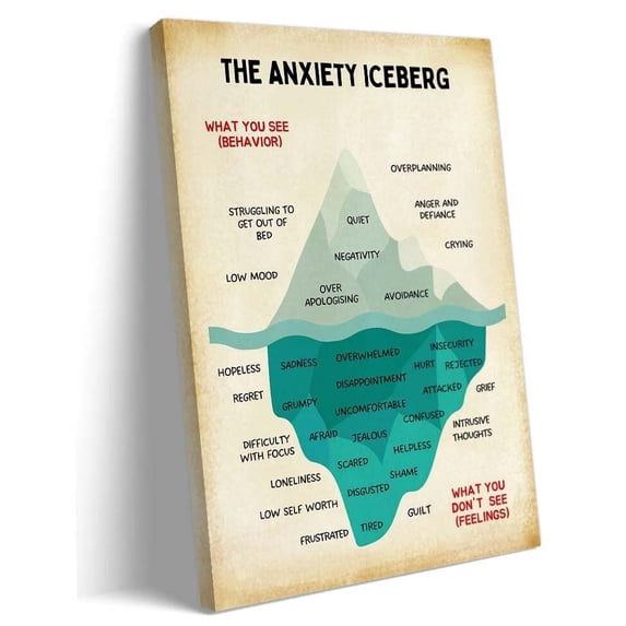 Anxiety Iceberg Mental Health Poster Prints Therapy Posters Art Deco ...