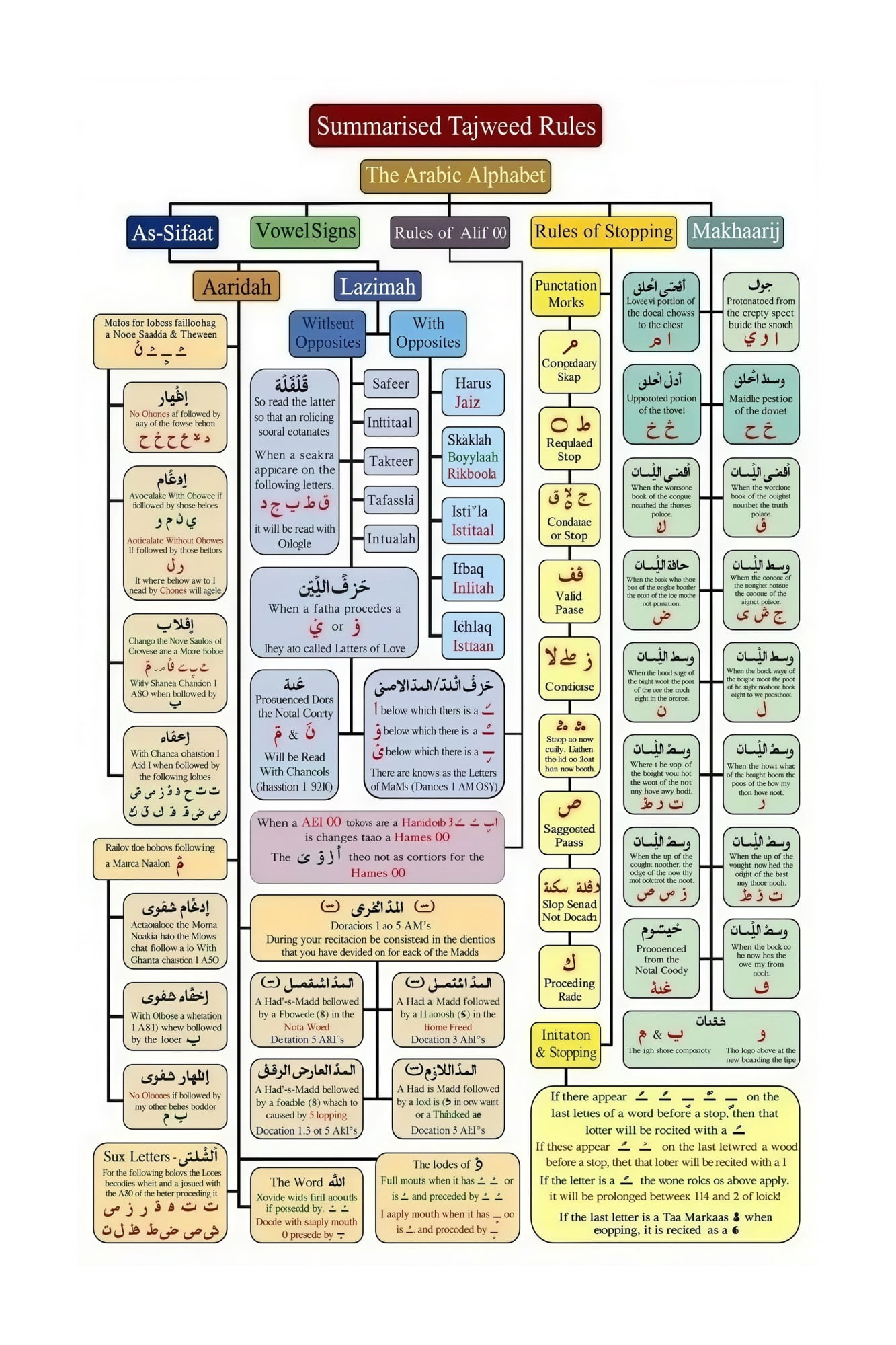 Arabic Pronunciation and Recitation Chart Quran Tajweed Rules Poster ...
