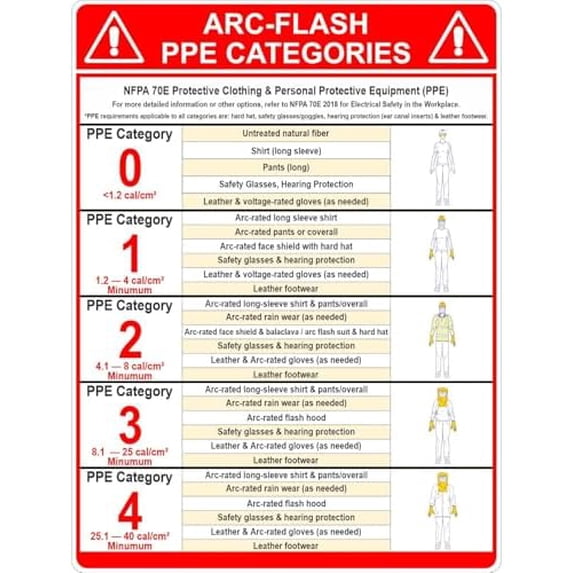 Arc Flash PPE Category Sign Arc Flash Signs L3199 Metal Tin Sign 8 x 12 ...