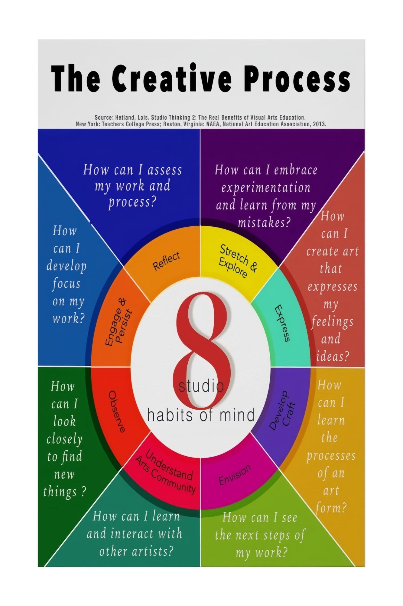 Art Classroom and Studio Decor Poster Studio Habits of Mind The ...