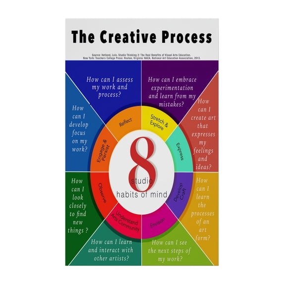 Art Classroom and Studio Decor Poster Studio Habits of Mind The ...