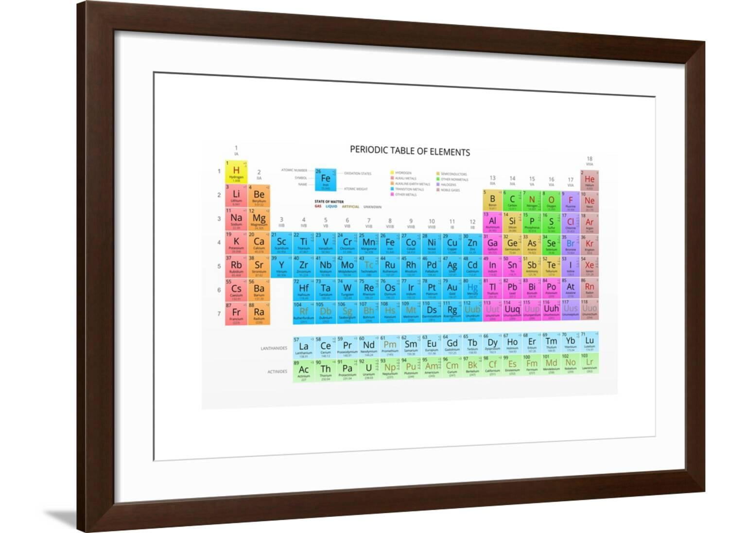 Art.com Mendeleev's Periodic Table of the Chemical Elements, Colorful ...