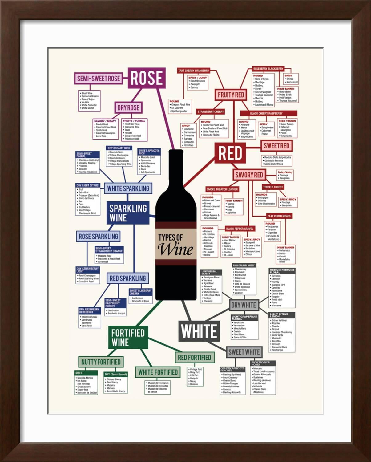 Art.com Types of Wine Chart Art Print, Brown Frame Wall Art, 32" x 40 ...