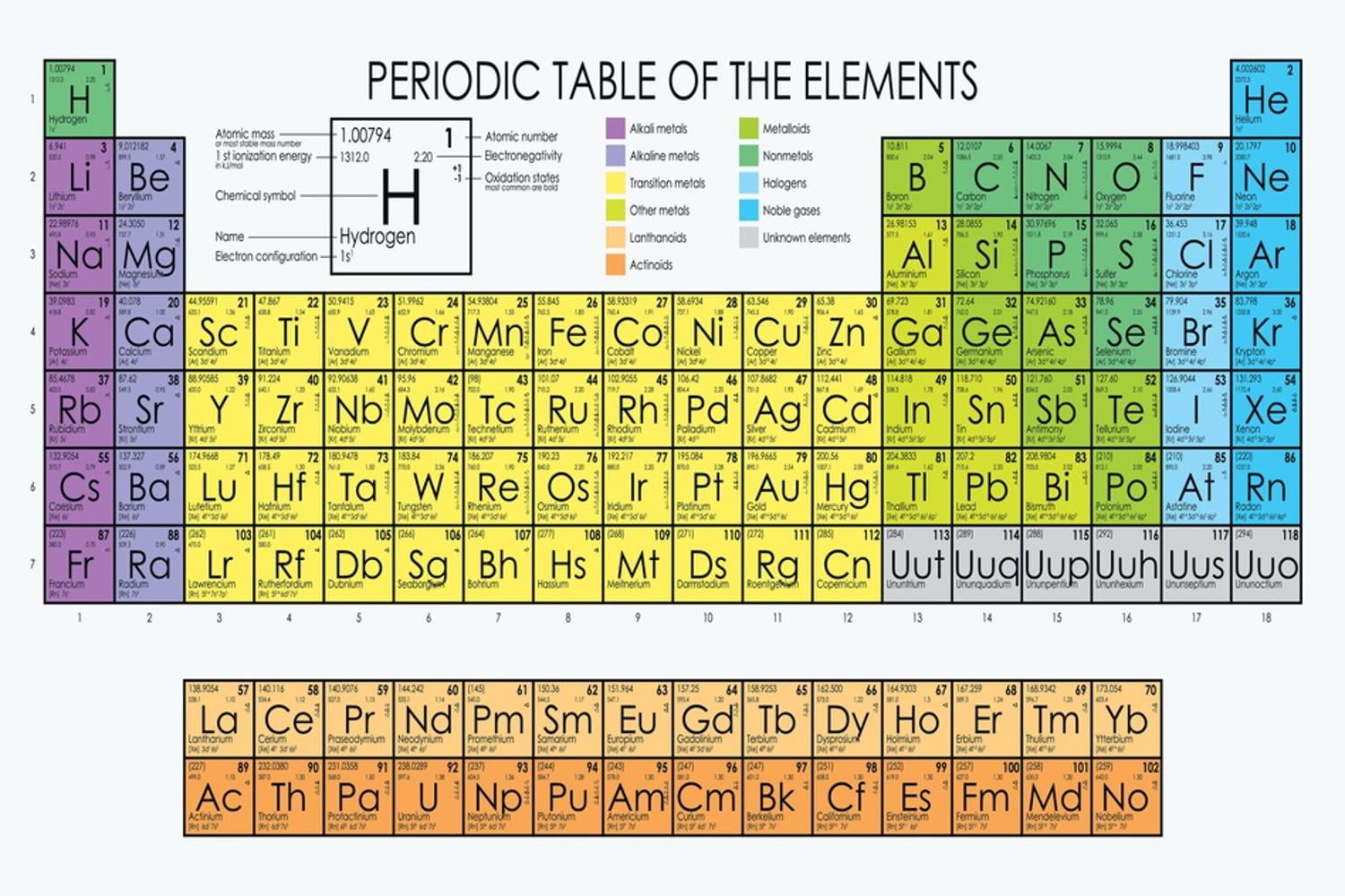 Art.com Vector Periodic Table of the Elements Art Print by Maxger, 24" x 16" - Walmart.com