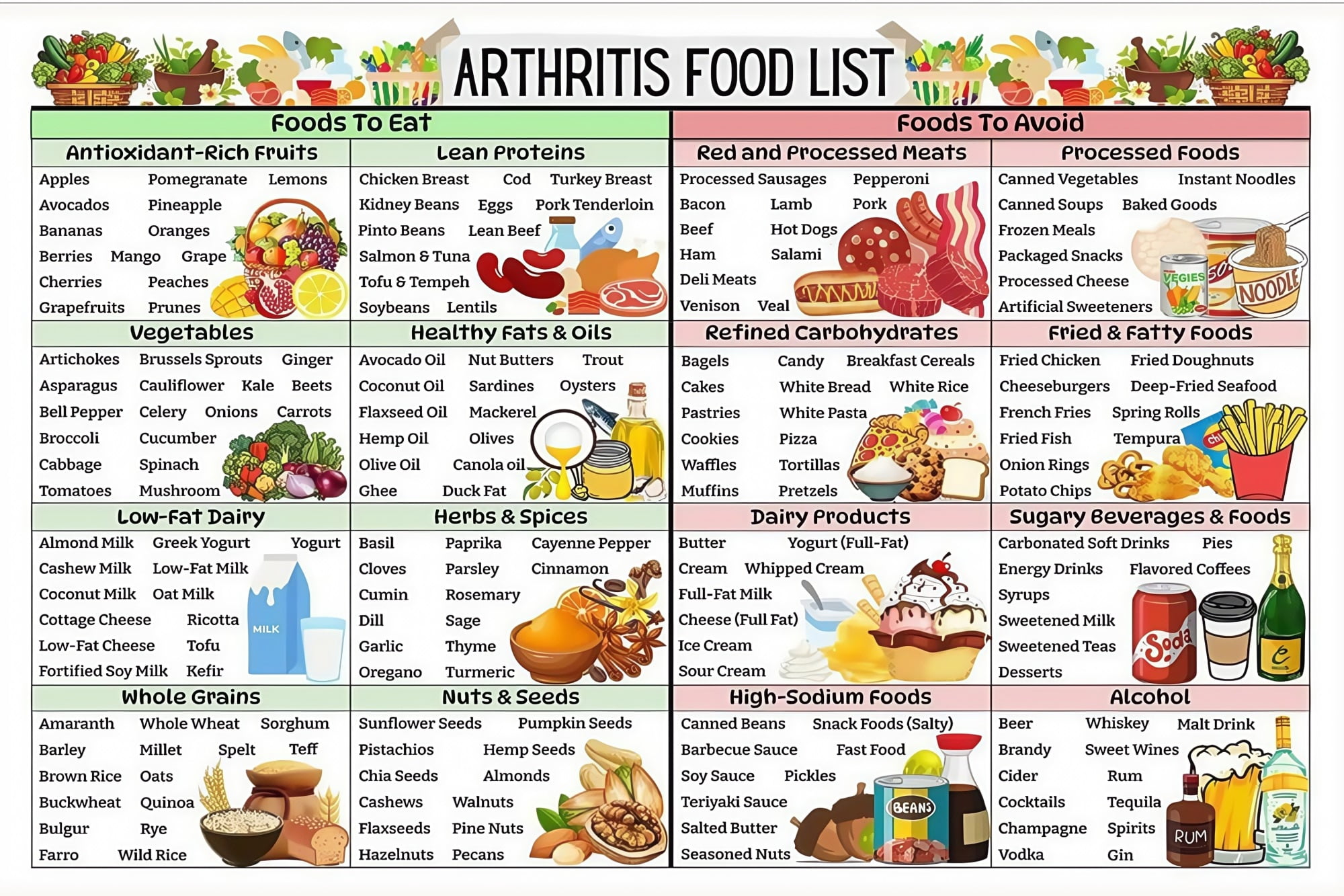 Arthritis Diet Food List Guide Chart Poster Rheumatoid Arthritis Relief ...