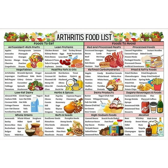 Arthritis Diet Food List Guide Chart Poster Rheumatoid Arthritis Relief ...