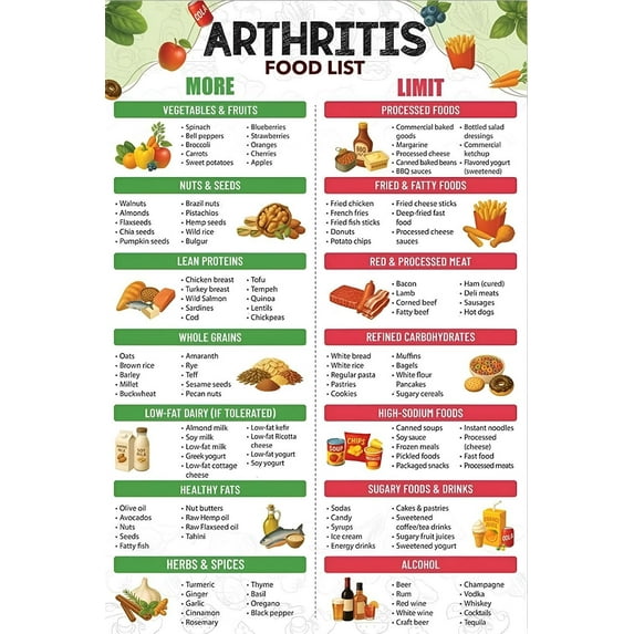 Arthritis Diet Food List Poster Anti Inflammatory Foods Chart for Joint ...