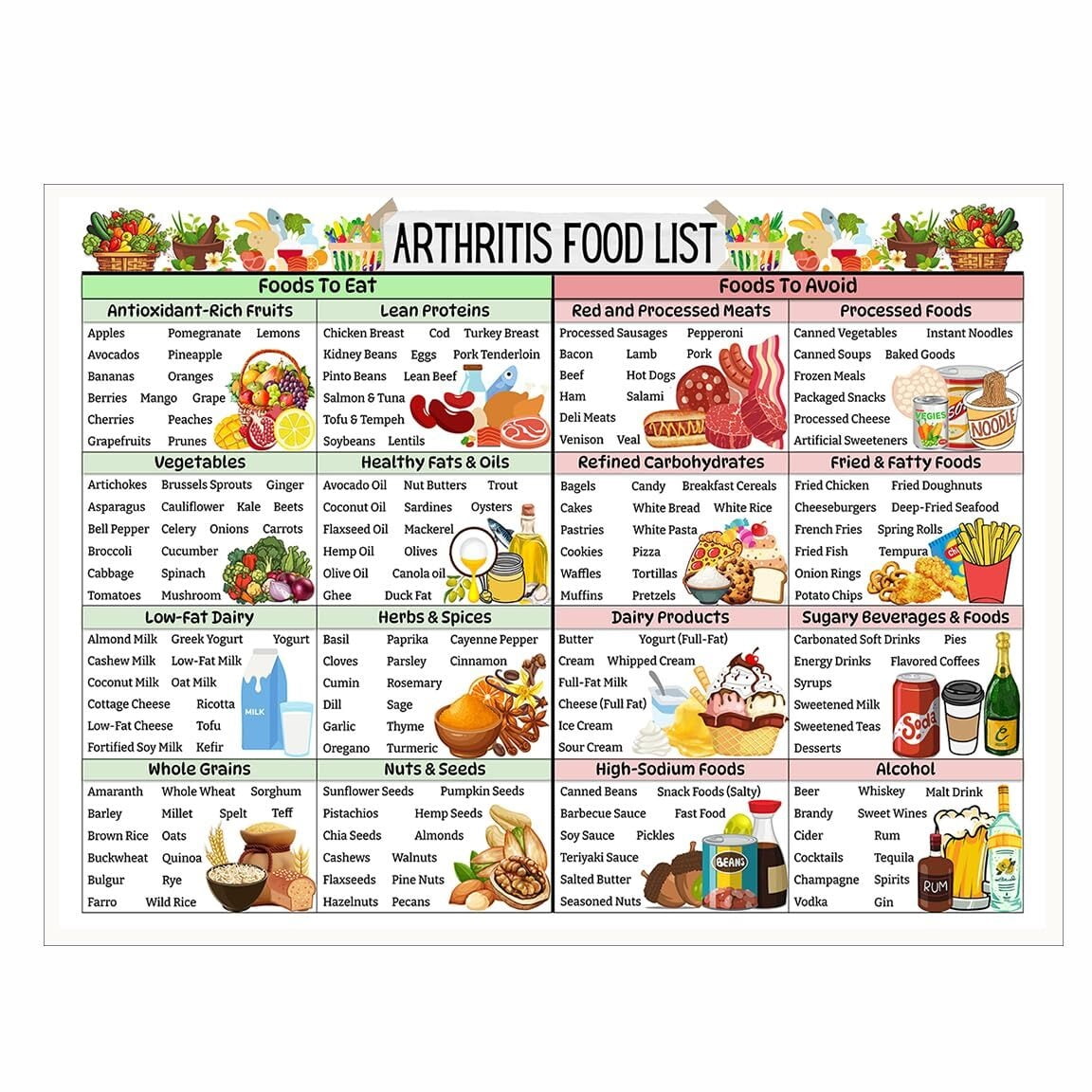 Arthritis Diet Food List Poster Anti Inflammatory Meal Plan for Joint ...