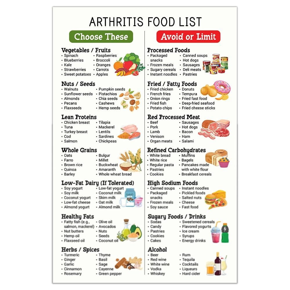 Arthritis Diet Food List Poster Joint Health Inflammatory Meal Plan For ...