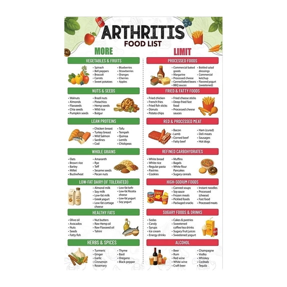 Arthritis Diet Guide Poster: Foods to Eat and Avoid for Inflammation ...