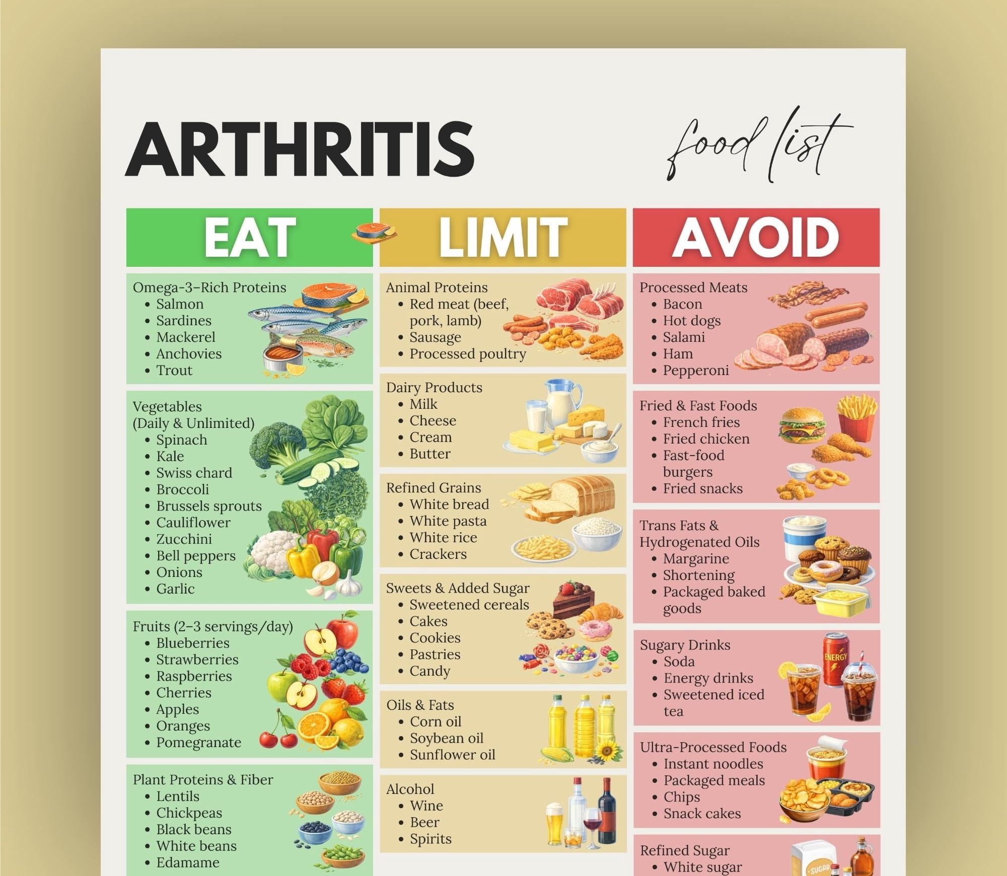 Arthritis Food List Poster, Arthritis Diet, Foods To Avoid Poster ...