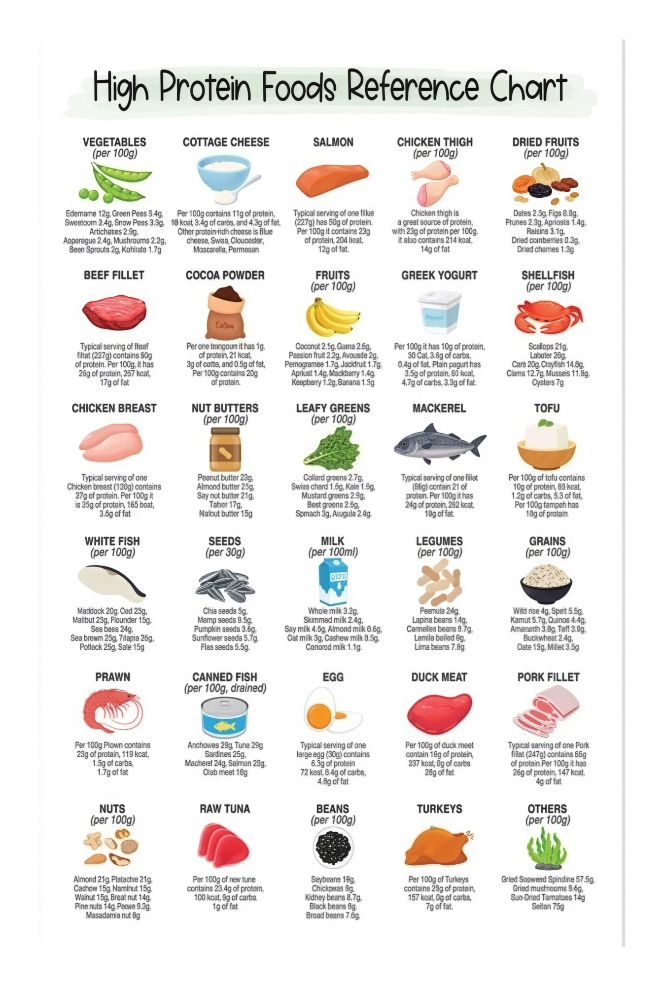 Athletes Macro Reference Guide Poster Meal Prep Protein Chart with Lean ...
