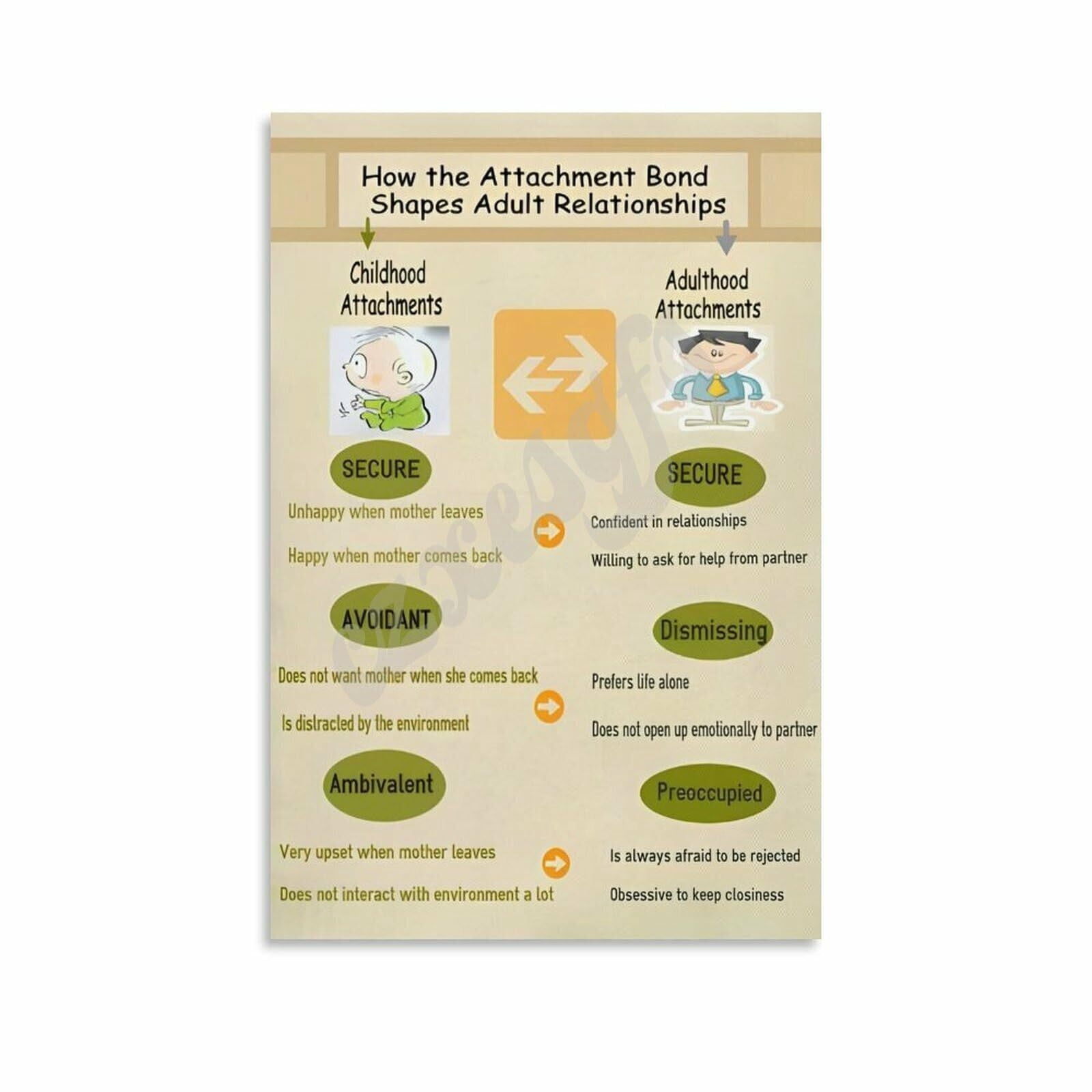 Attachment Bond Shapes Adult Relationships Poster Therapist Office Wall ...