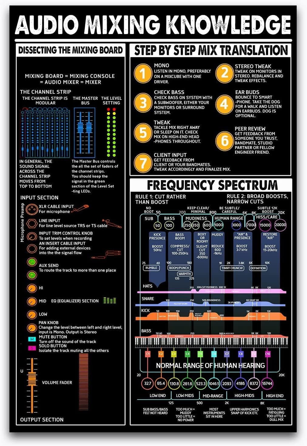 Audio Mixing Knowledge Metal Tin Signs Frequency Spectrum Guide Poster ...
