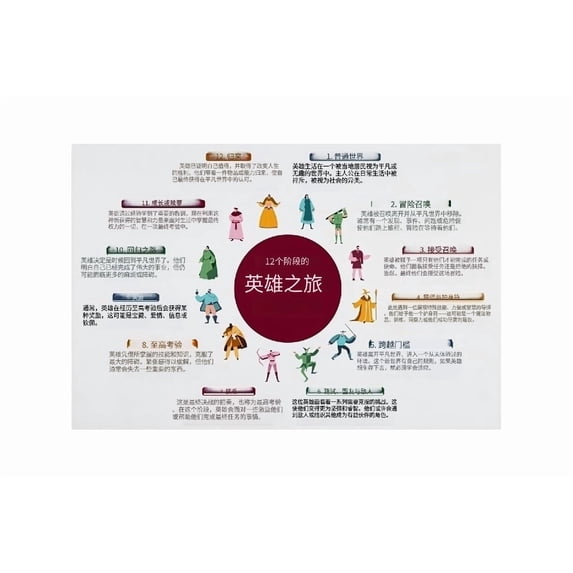 Authors Office Decor Poster Hero's Journey Story Map Creative Writing ...
