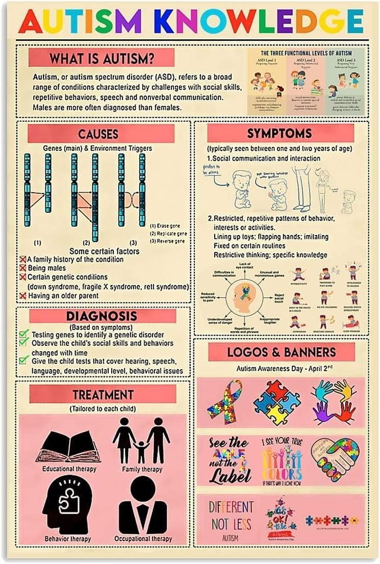 Autism Knowledge Metal Tin Sign Waht is Autism Posters Causes Diagnosis ...