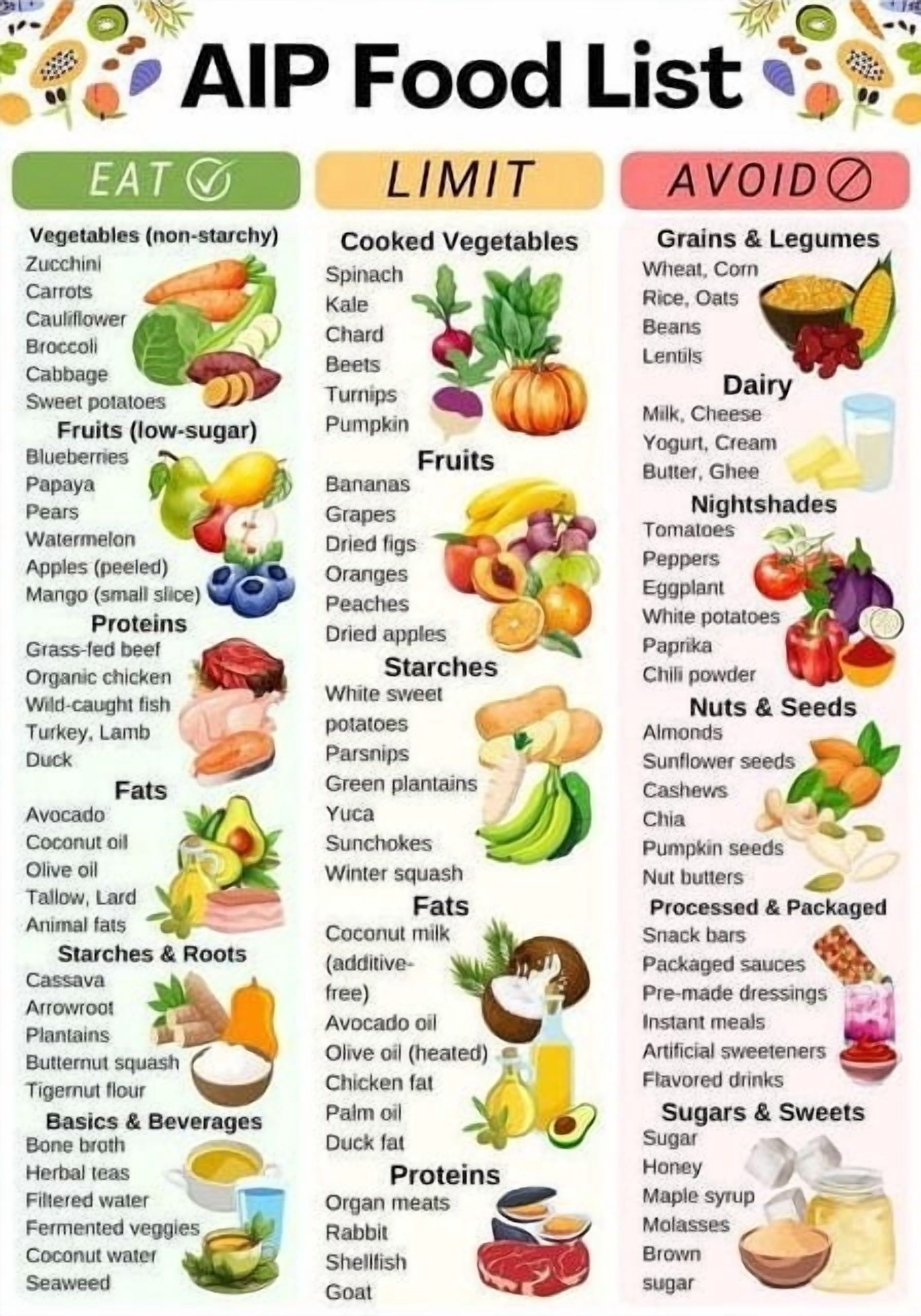 Autoimmune program food list, AIP food list poster, AIP grocery list ...