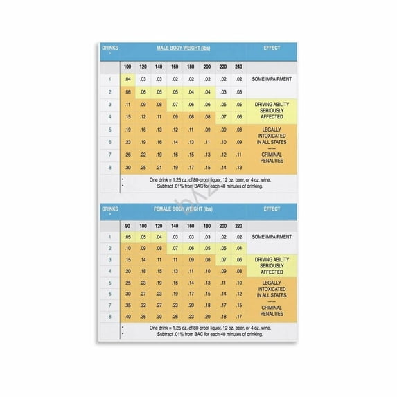 BAC Chart for Men And Women Poster Canvas Painting Wall Art - Walmart.com