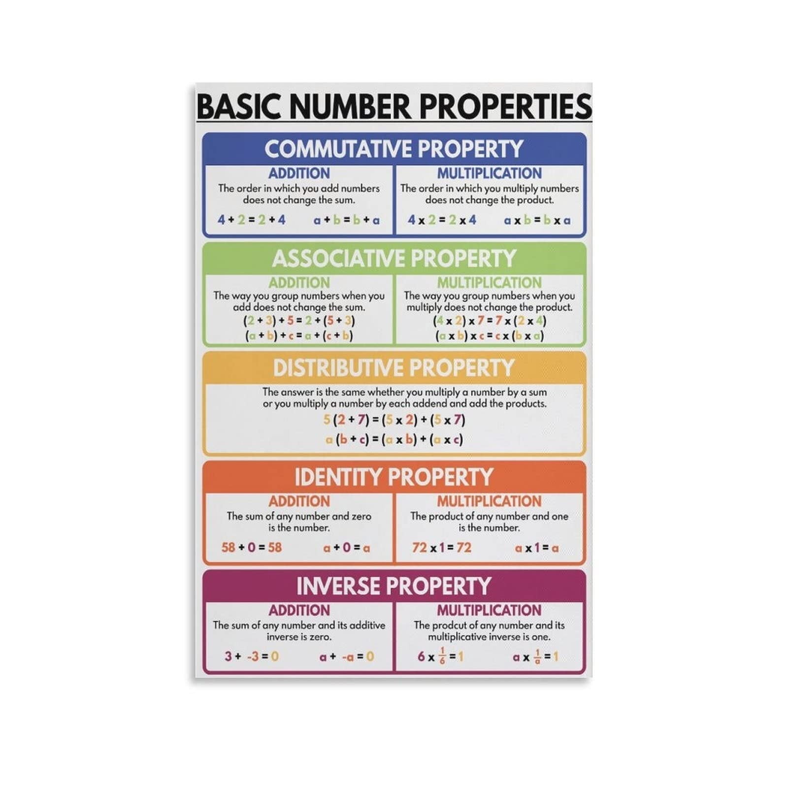 BASIC NUMBER PROPERTIES Educational Math Poster for Kids, Rainbow Colors, Classroom & Modern ...