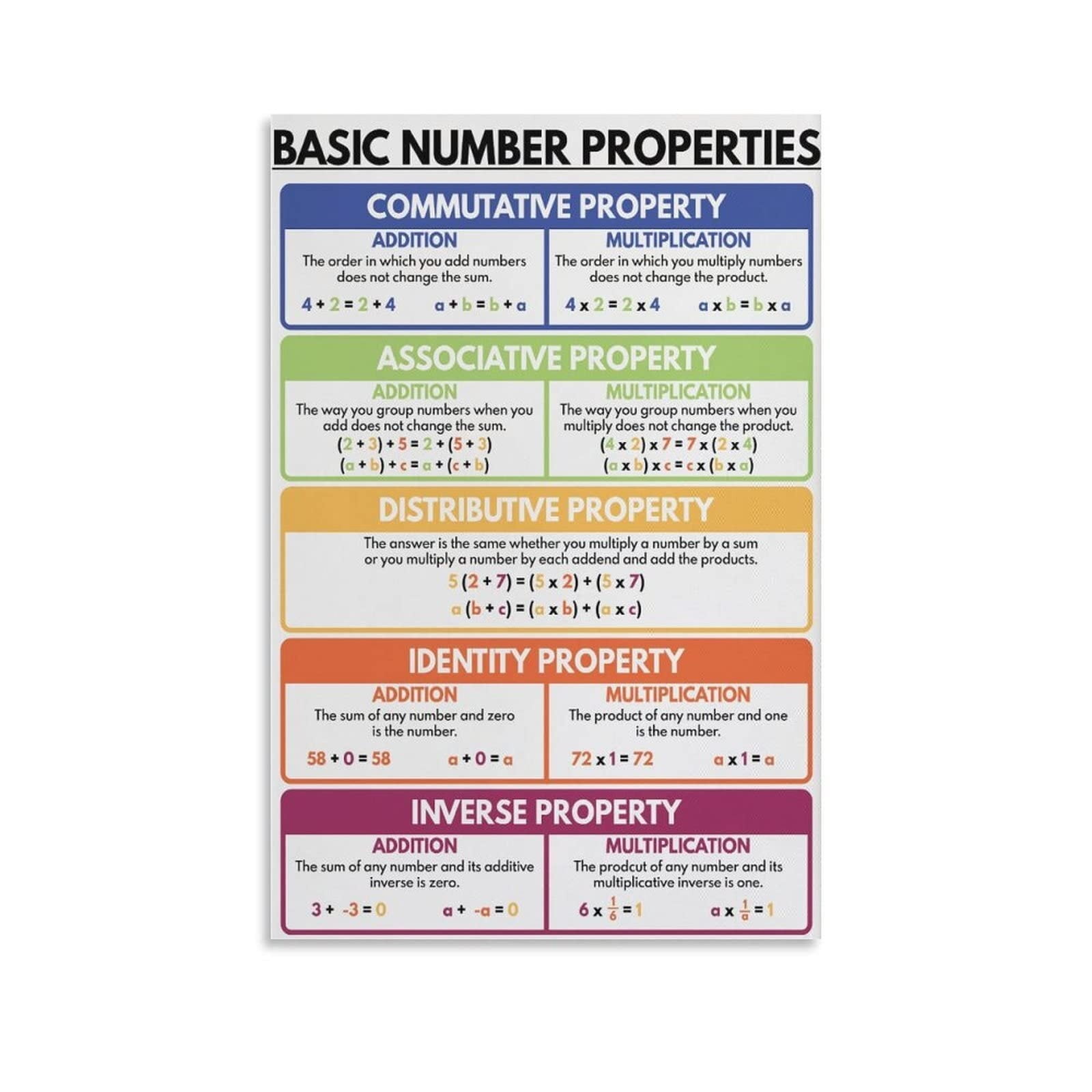 BASIC NUMBER PROPERTIES Educational Math Poster for Kids, Rainbow ...