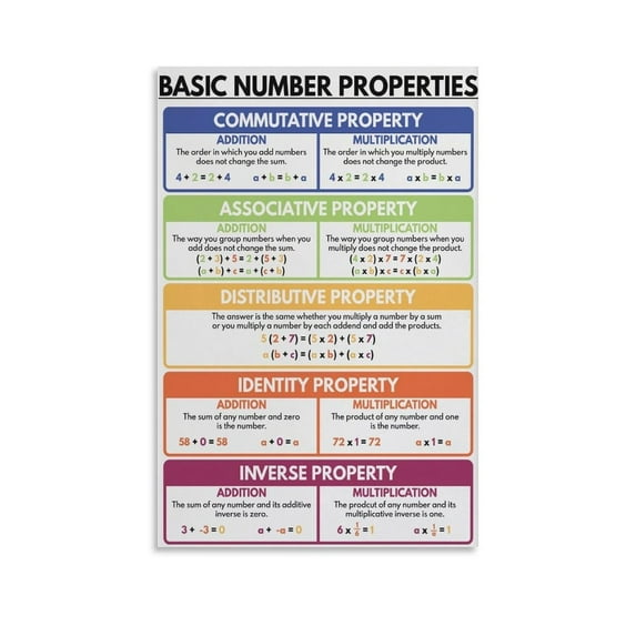 BASIC NUMBER PROPERTIES Math for Decorative Painting Canvas Wall-Art Posters for Room Aesthetic ...