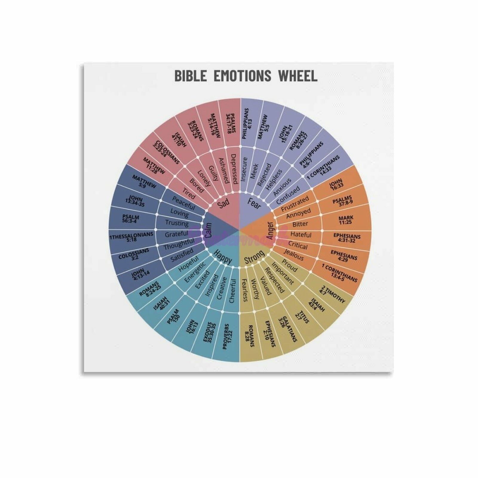 BIBLE EMOTIONS WHEEL Feelings & Emotions Poster Canvas Painting Wall ...