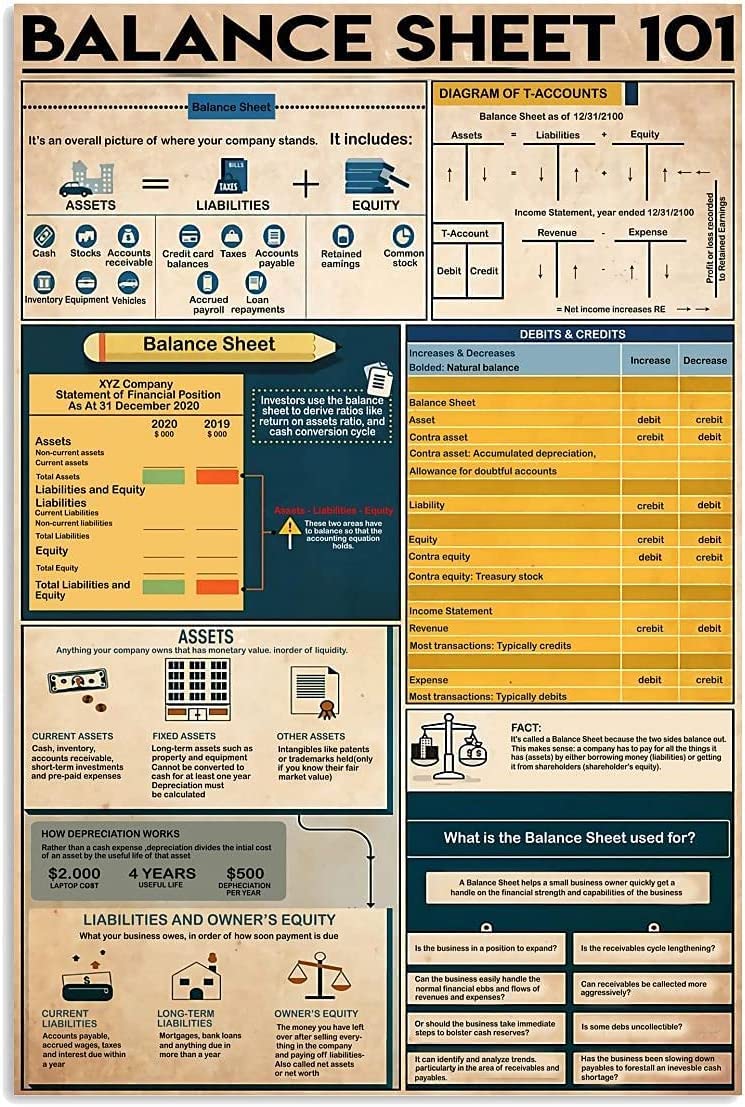 Balance Sheet 101 Metal Signs Wall Decor Accounting Knowledge Poster ...