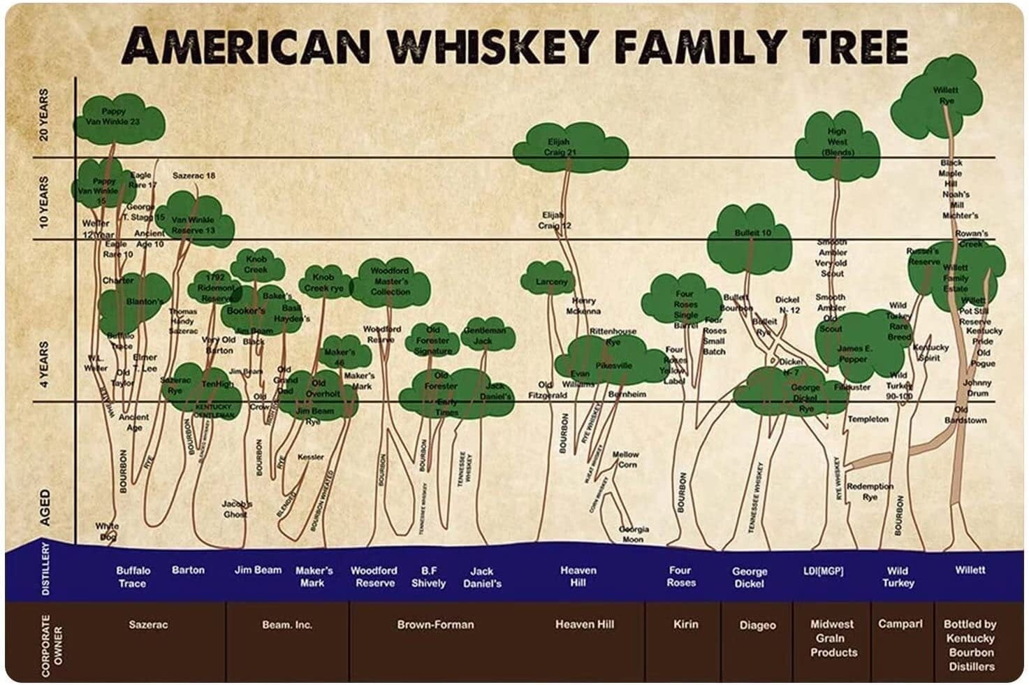 Bartender Knowledge American Whiskey Family Tree Retro Posters Winery ...