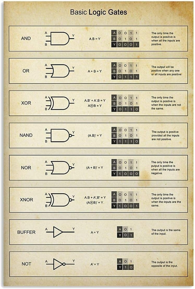 Basic Logic Gates Vintage Metal Signs Physical Knowledge Home Decor ...