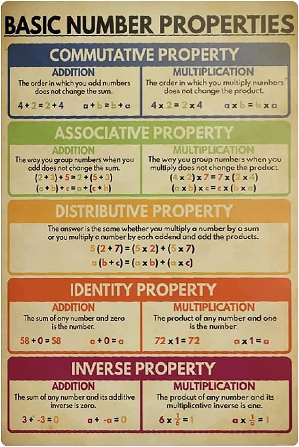 Basic Number Properties Metal Sign Wall Decor Math Education Posters ...