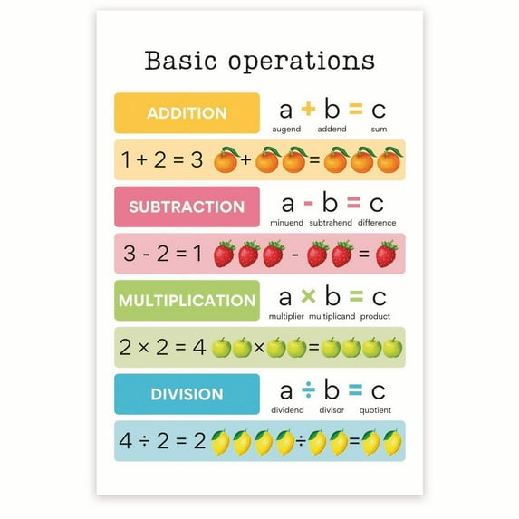 Basic Operations Math Classroom Poster - Learning Addition Subtraction ...