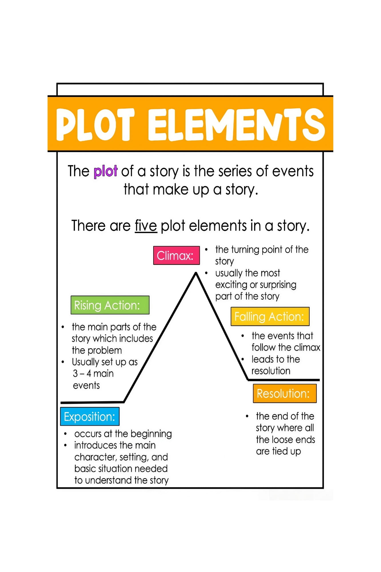 Basic Writing Skills Metal Sign Story Mountain Plot Structure Diagram ...
