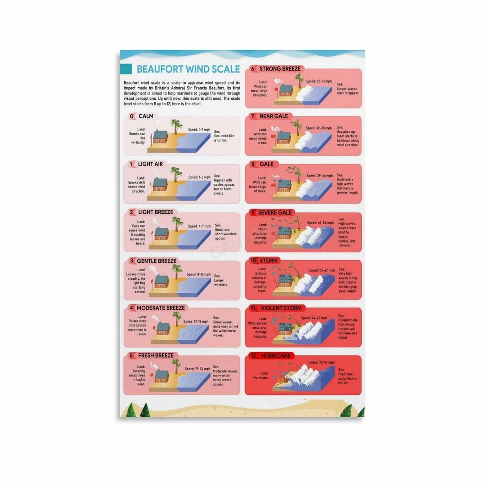 Beaufort Scale Chart Poster Wind Force Scale (2) Canvas Painting Wall ...