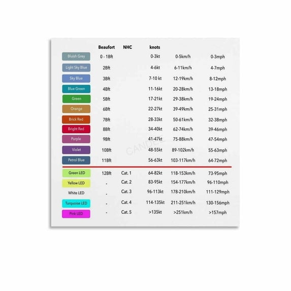 Beaufort Scale Chart Poster Wind Force Scale (4) Canvas Painting ...