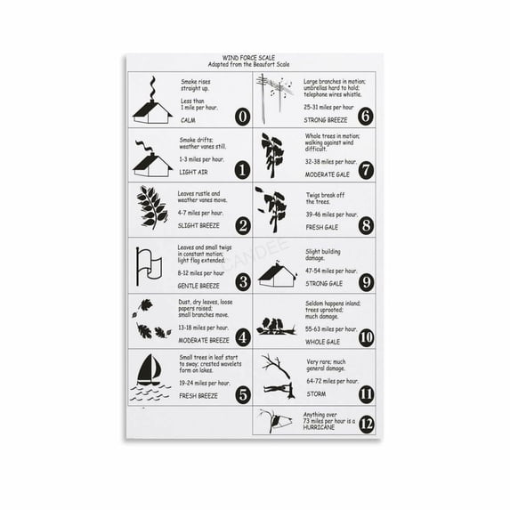 Beaufort Scale Chart Poster Wind Force Scale (5) Canvas Painting Wall ...