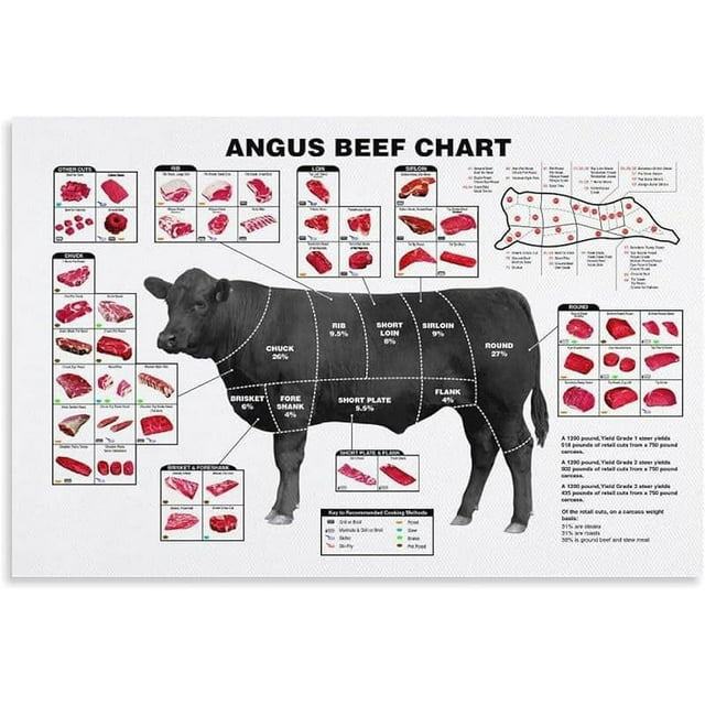 Beef Butcher Guide Poster Canvas Food Wall Art Of Beef Cuts Division ...