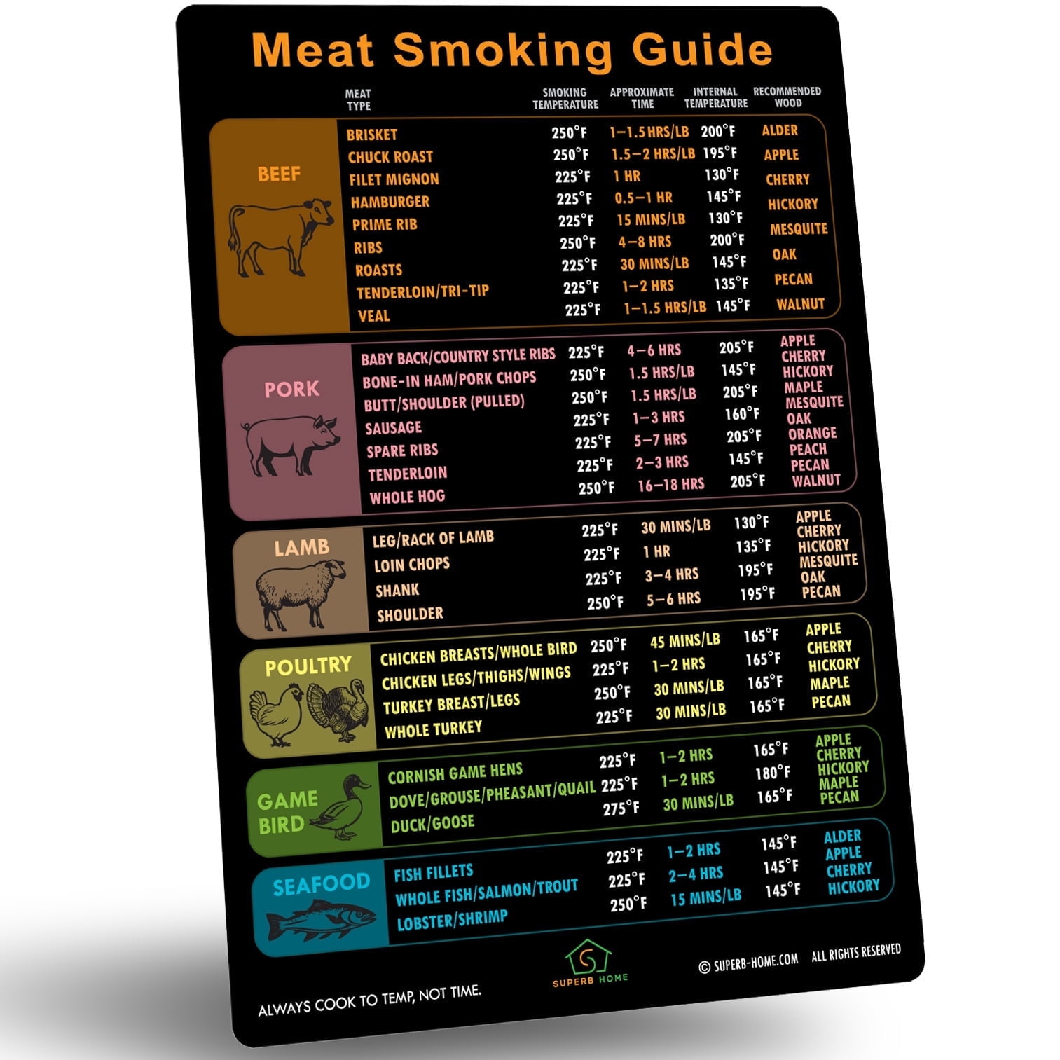 Best Improved Version Accurate Meat Smoking Guide Magnet 46 Popular ...
