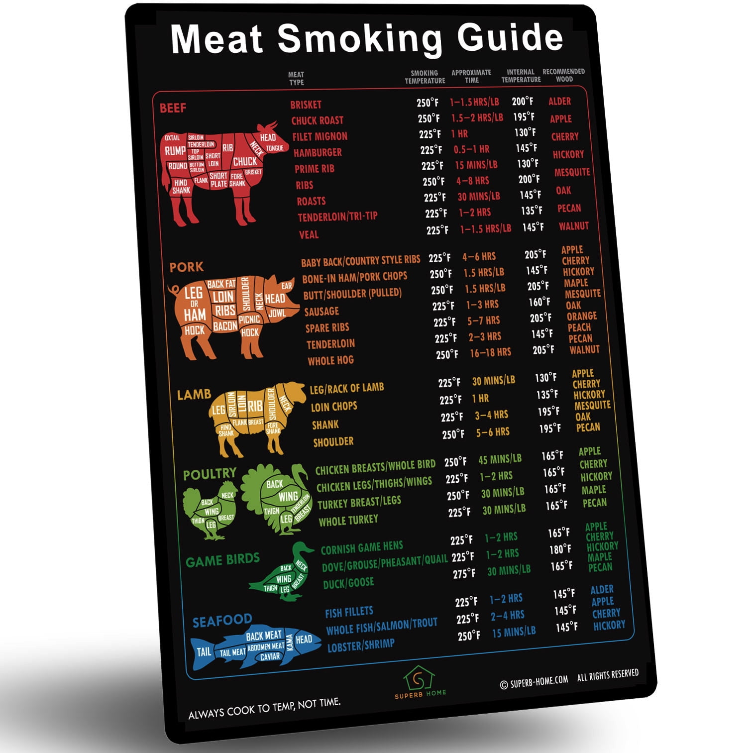 Best Improved Version Colorful Meat Smoking Guide Magnet 46 Popular ...