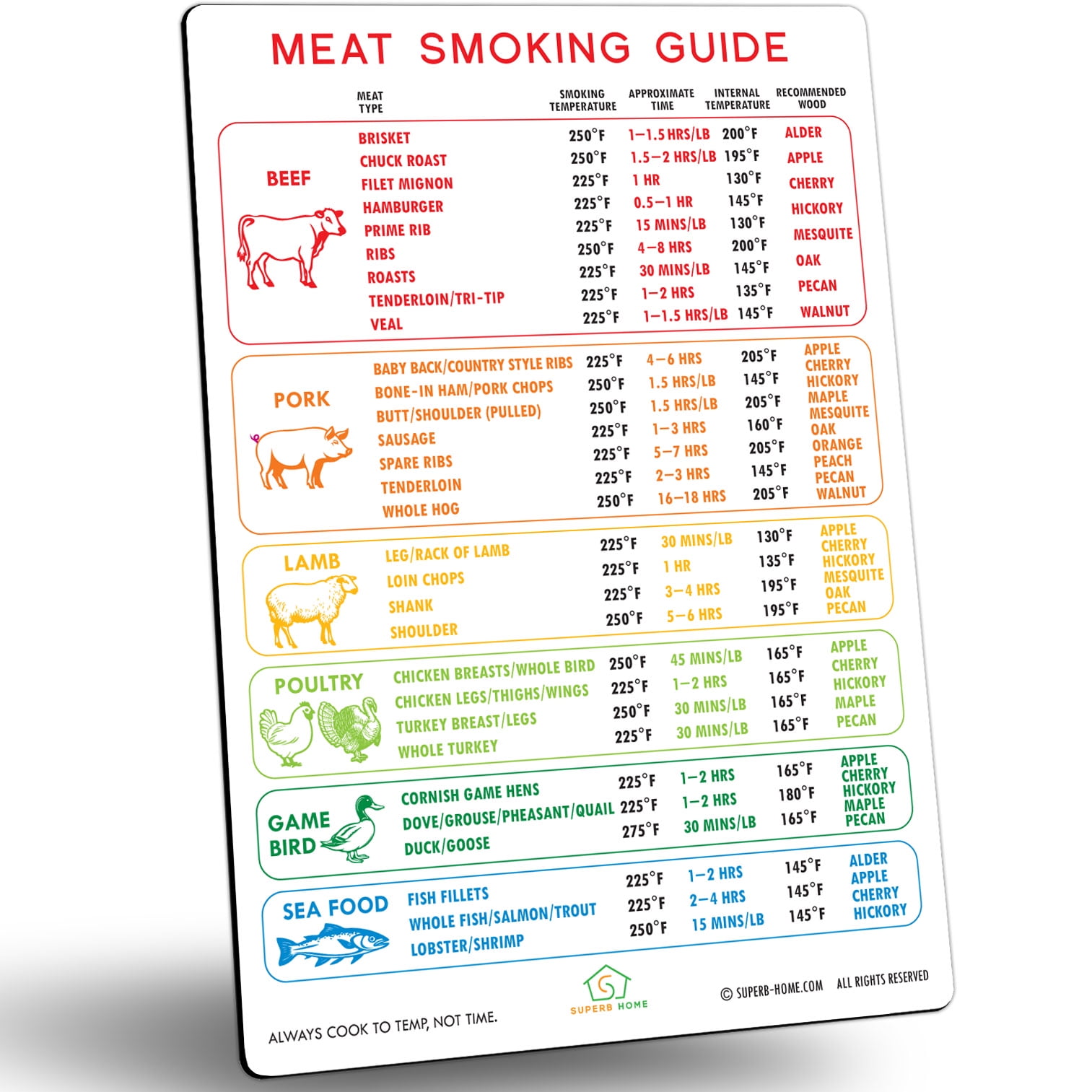 Best Improved Version Meat Temperature Chart & BBQ Smoking Guide Magnet ...