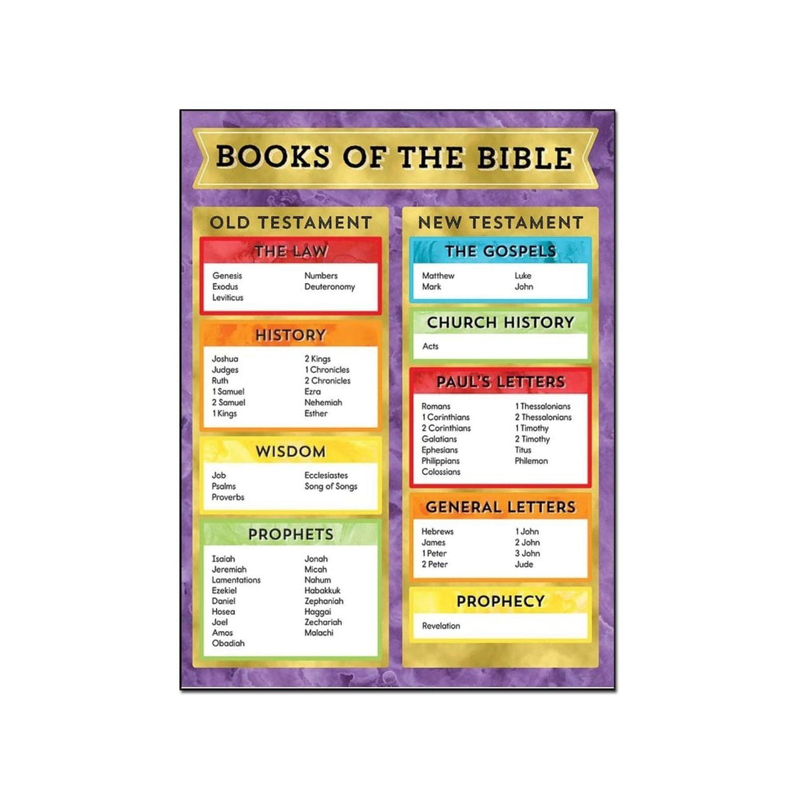 Bible Chart Art Poster Bible Educational Book Chart Canvas Wall Decor ...