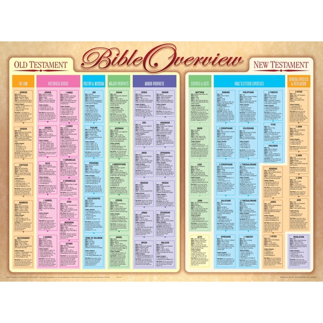 Bible Overview Wall Chart (Wallchart) - Walmart.com