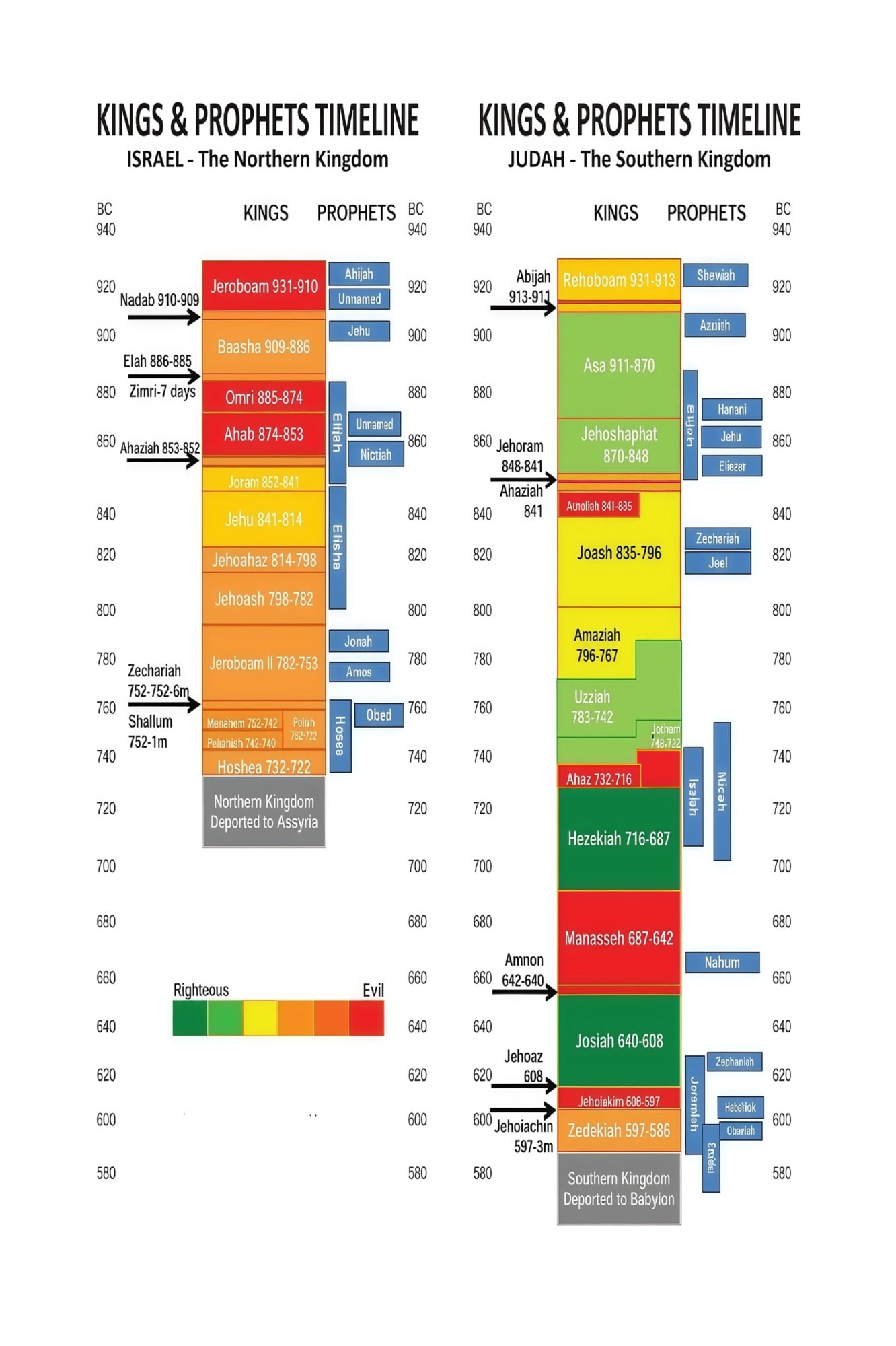 Biblical History Wall Art Israel Kings and Prophets Genealogy Timeline ...