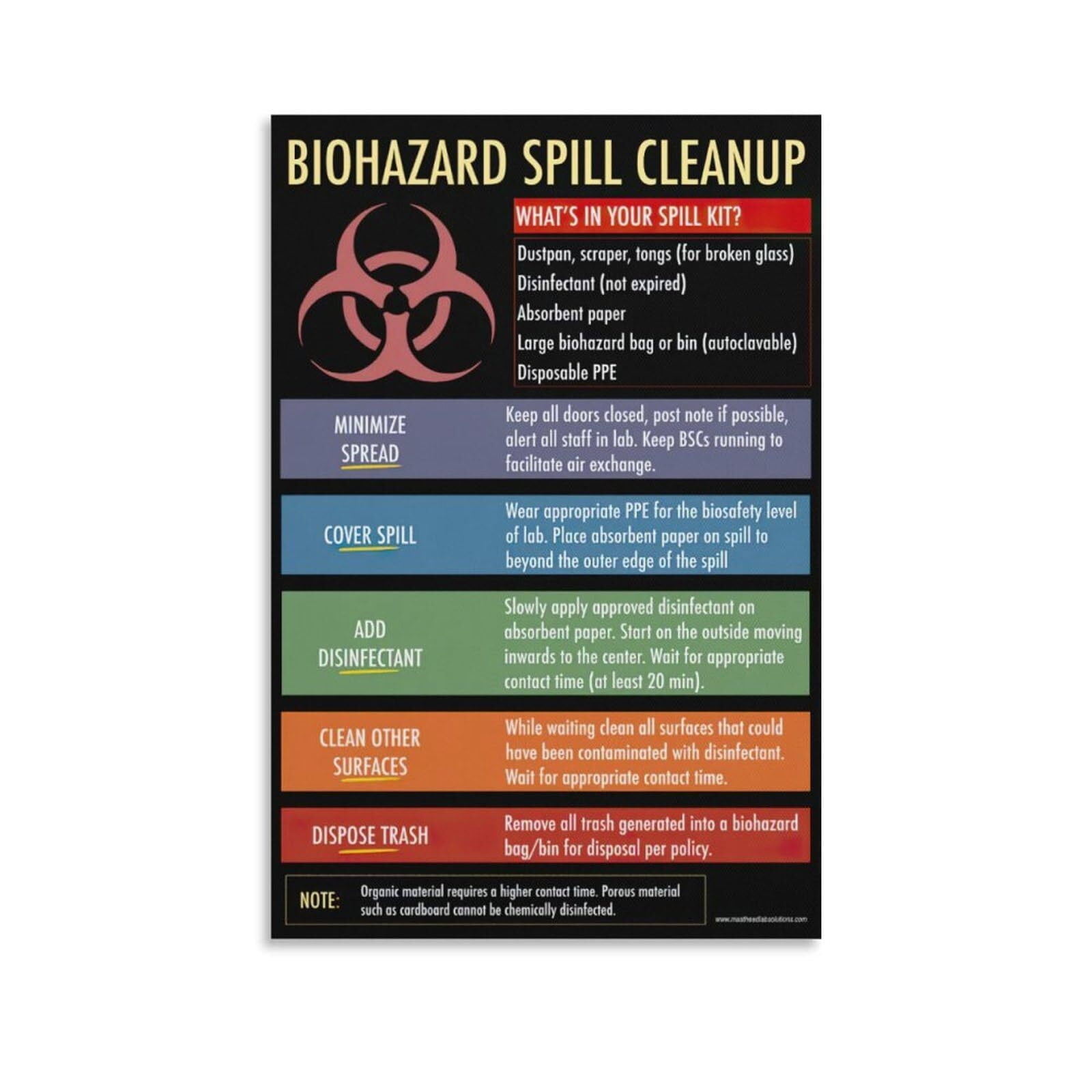 Biohazard Spill Cleanup Instructional Poster Canvas Wall Art Posters ...