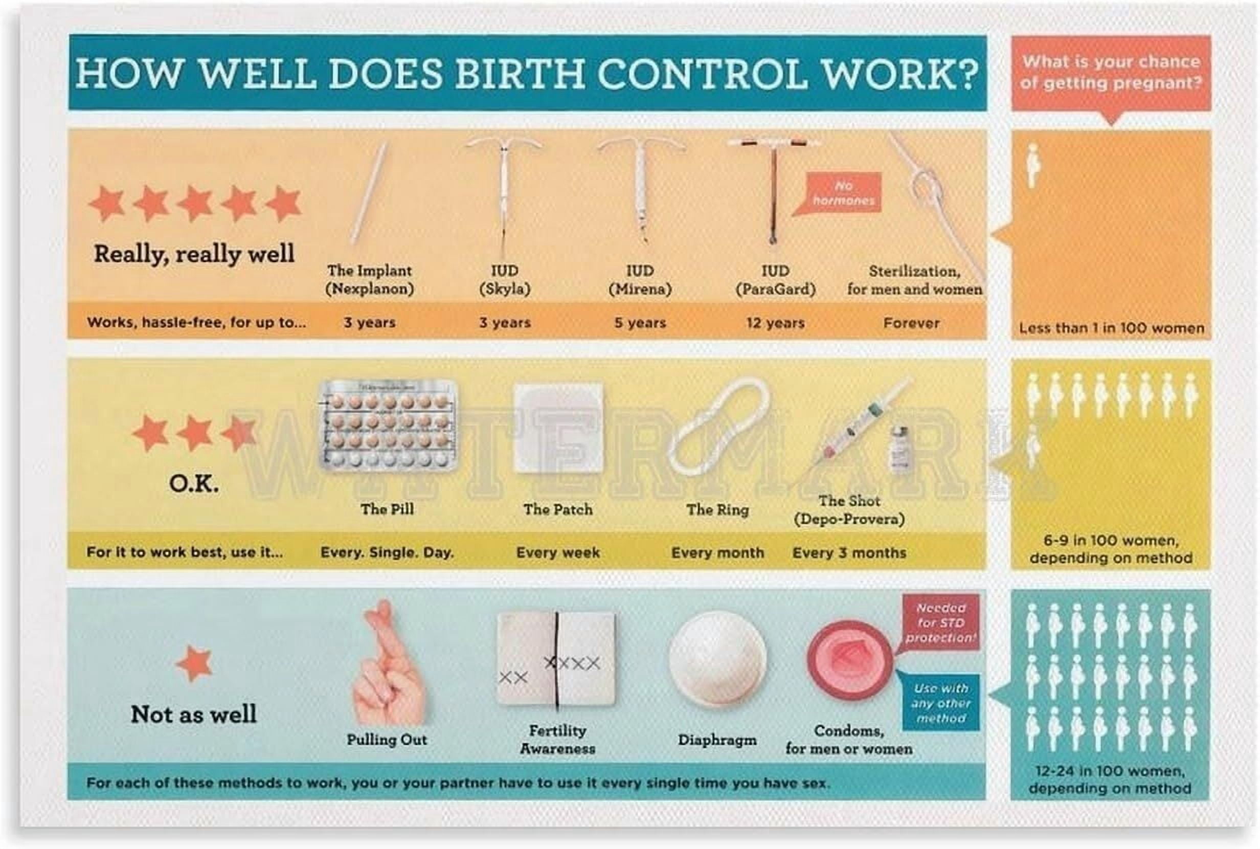 Birth Control Methods Poster Healthcare Education Poster Wall Art for ...