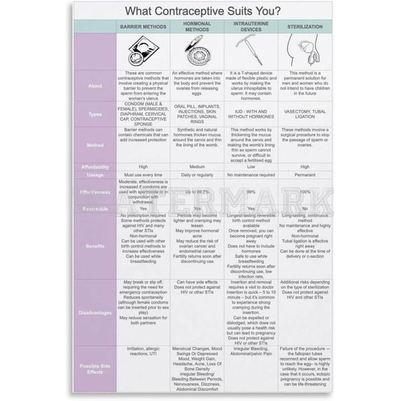 Birth Control Methods Poster Healthcare Educational Poster Art Plaques ...