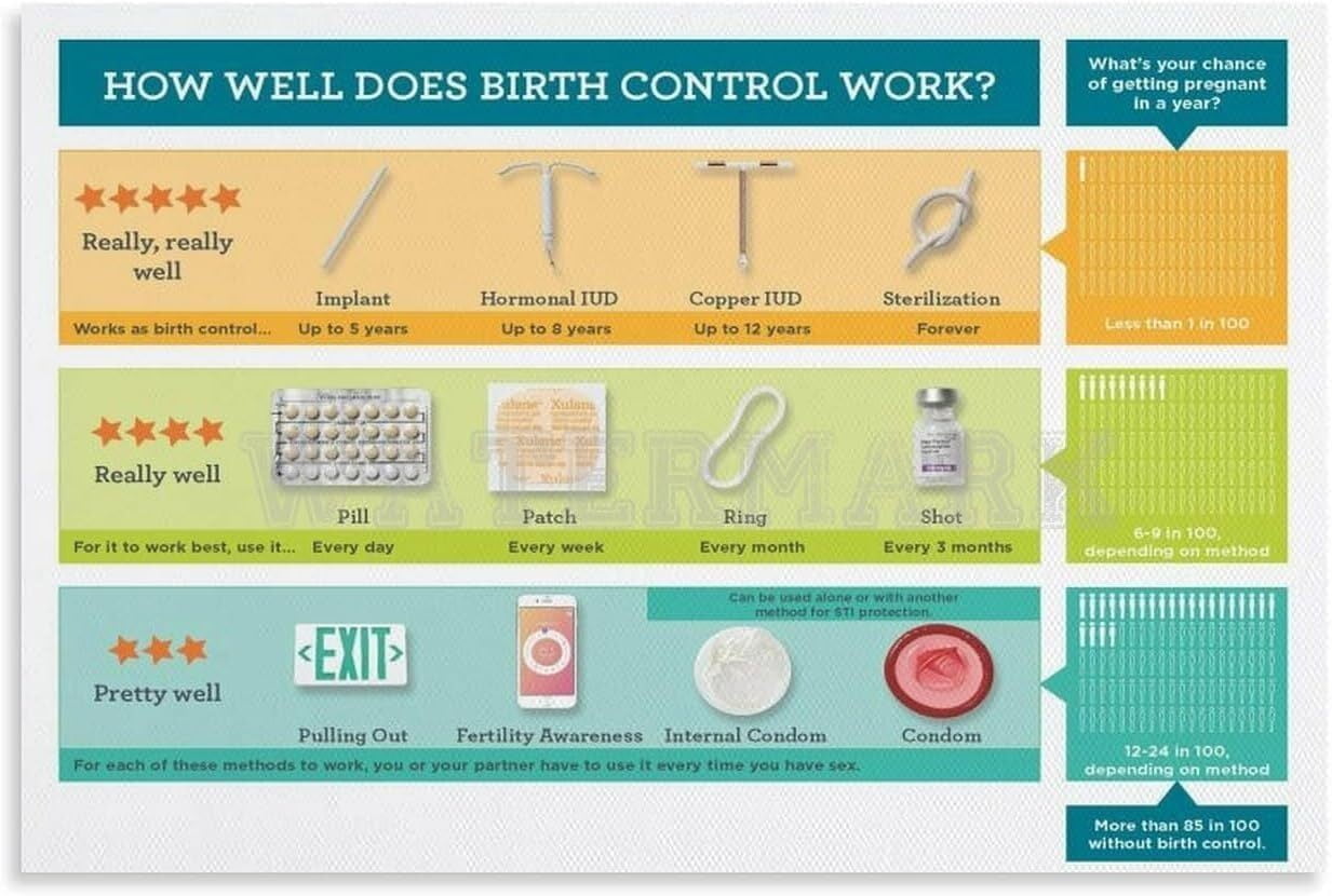 Birth Control Methods Poster Healthcare Educational Wall Art Poster for ...