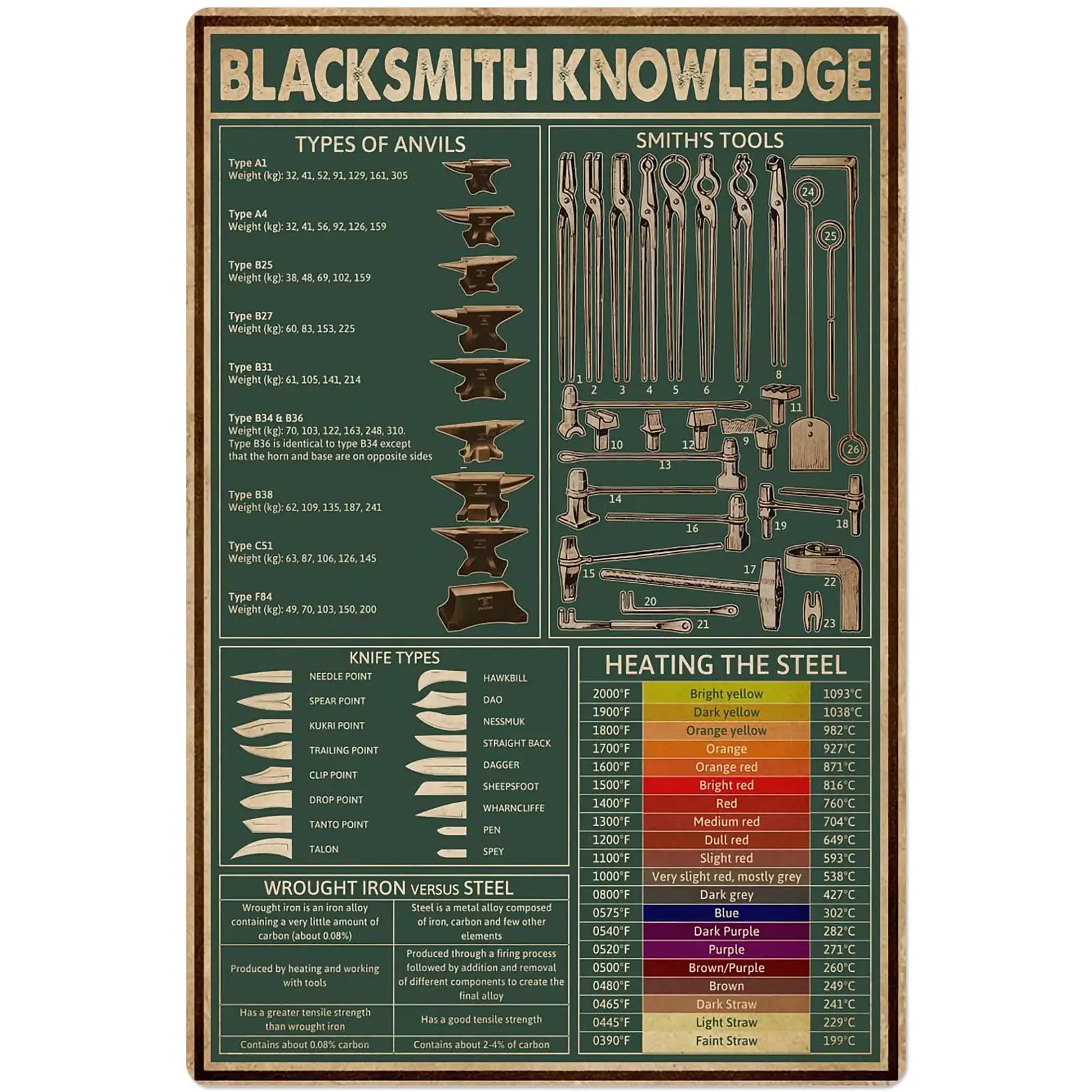 Blacksmith Knowledge Metal Sign Forging Infographic Poster Home Bedroom ...