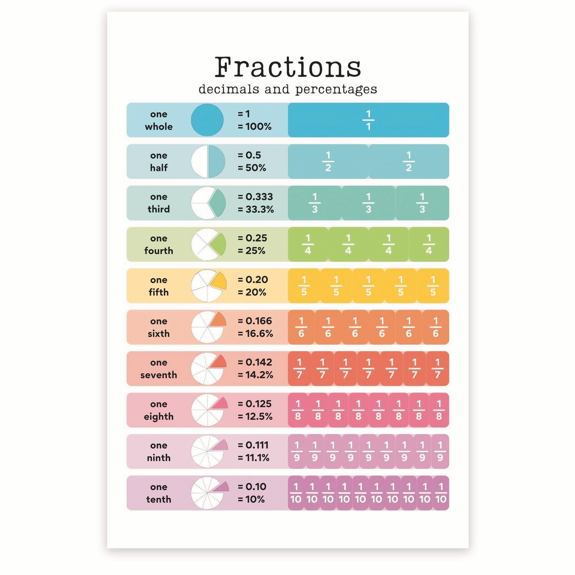 Bliss Monkey Co. Fractions Math Classroom Poster - Learning Fractions ...