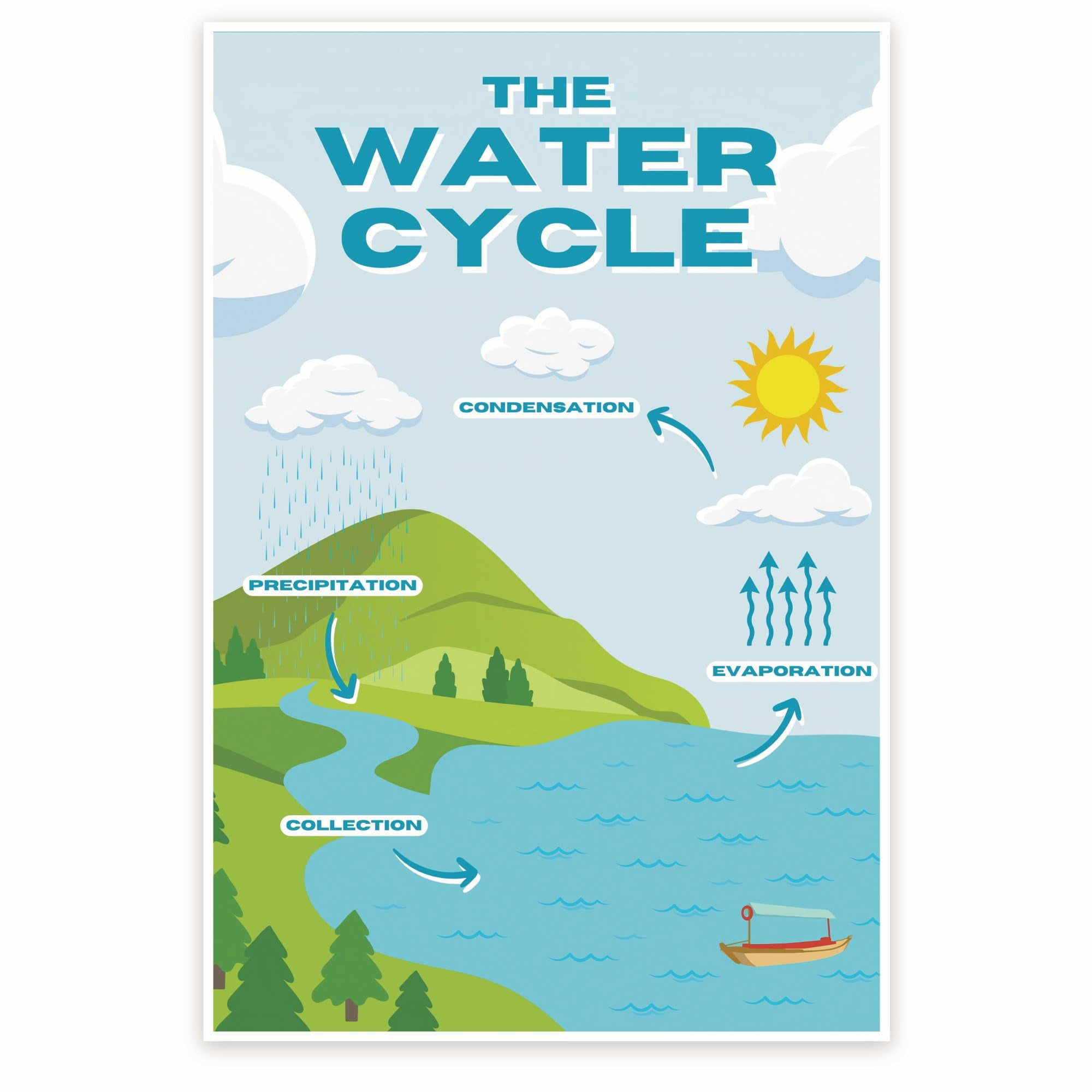 Bliss Monkey Co. The Water Cycle Poster - Water Cycle Visual Aid ...