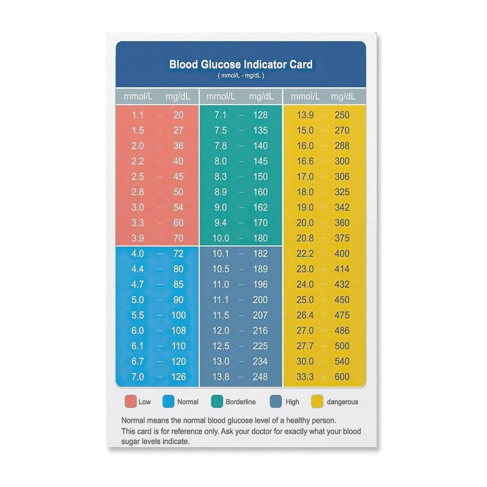 Blood Glucose Indicator Card Poster Blood Sugar Level Conversion Chart ...